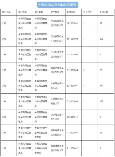 國考報名在滬競爭最激烈崗位：海關稽查審計招錄比1457 每日頭條