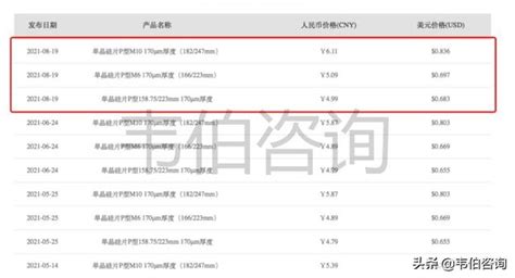 光伏發電行業研究報告2021年單晶矽片市場價格趨勢追蹤 每日頭條