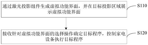 一种设备的控制方法、控制装置、家电设备及存储介质与流程