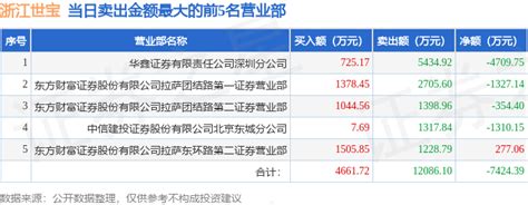 7月21日浙江世宝（002703）龙虎榜数据转向汽车系统