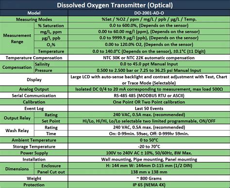 Optical Dissolved Oxygen Transmitter Do 2001 At ₹ 65000 Dissolved