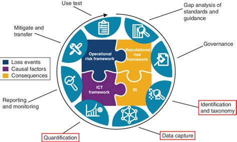 Conceptual Cyber Risk Framework Download Scientific Diagram