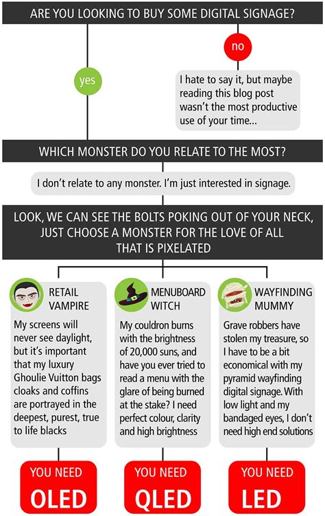 Led Vs Oled Vs Qled Which One Should You Be Using Digital Messaging Company