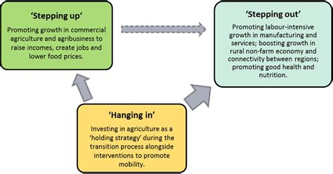 Figure From Dfid S Conceptual Framework On Agriculture Semantic
