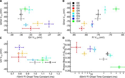The Voltage Dependence Of Gating Charge Movement Correlates To The