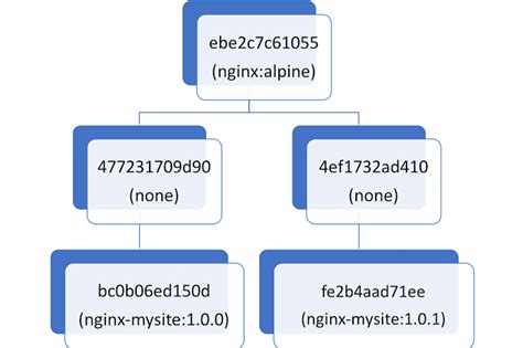 Docker In Practice For Dummies II
