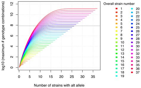 In Silico Candidate Variant And Gene Identification Using Inbred Mouse Strains [peerj]