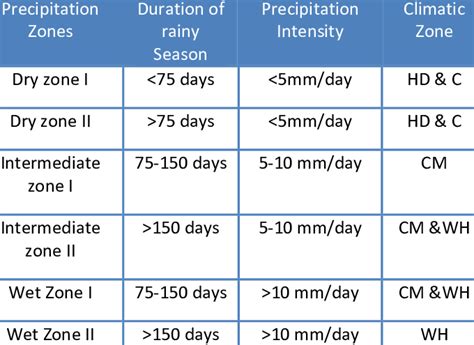 Classifications Of Precipitation Zones Download Scientific Diagram
