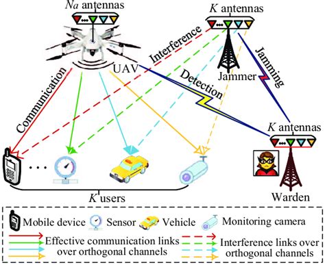 A Jammer Aided Multi Antenna Uav Covert Communication System Download Scientific Diagram