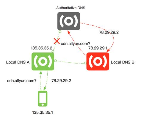 How To Optimize Your Network In The Mobile Internet Era Domain Name