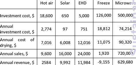 Key Performance Indicators Of Economic Sustainability Of Drying