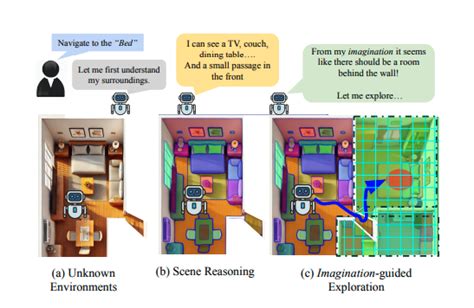 Imagination Driven Navigation Enhancing Autonomous Exploration In Unseen Environments