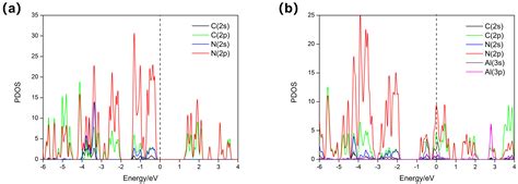Computational Evaluation Of Al Decorated G Cn Nanostructures As High Performance Hydrogen