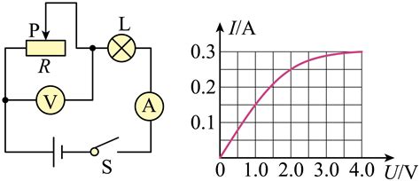 如图所示 电源电压不变 电流表量程为0~0 6a 电压表量程为0~3v 滑动变阻器r的规格为“50Ω 2a” 灯泡l的额定电流为0 3a。图是
