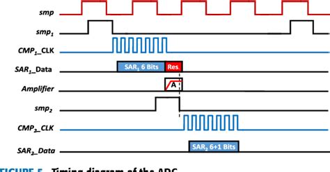 Figure 5 From A 12 Bit High Speed Time Interleaved Pipelined