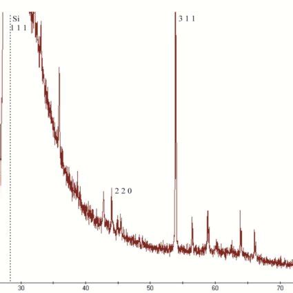 X Ray Diffraction Pattern Obtained From A Sample Of Download Scientific Diagram