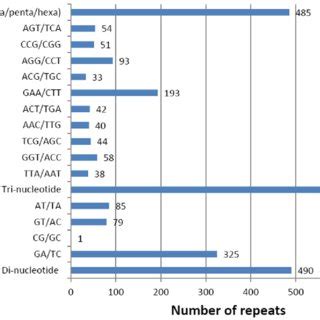 Simple Sequence Repeat SSR Types And Distribution In The Wild Download Scientific Diagram