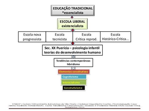 Abordagens TeÓricas E MetodolÓgicas Tendencias Educacionais
