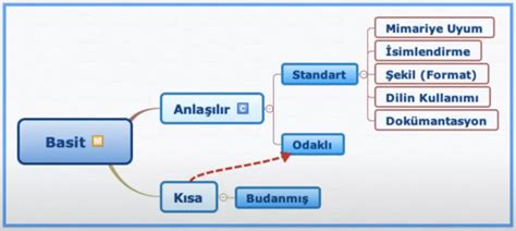 Ders 3 Clean Code Basid Kod Basitlik Mind Log