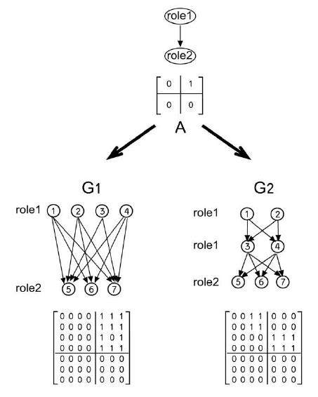 A Block Model Top And Two Subgraphs One Which Fits The Block Model Download Scientific