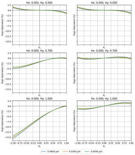 Tutorial 3a Common Aberration Analyses — Optiland 0 5 6 Documentation