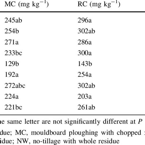 Temporal Variations Of Soil Microbial Biomass C After 5 Years Of