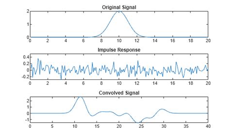 Deconv Least Squares Deconvolution And Polynomial Division Matlab
