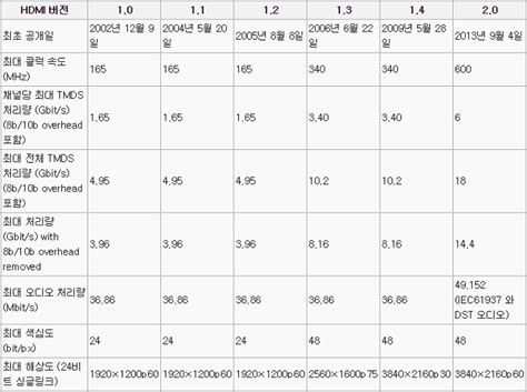 Hdmi 버전별 차이점 정리 본인 참고용 Sobi Tips