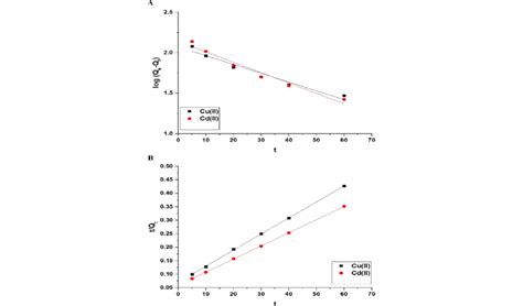 The Applied Pseudo First Order A And Pseudo Second Order B Kinetic