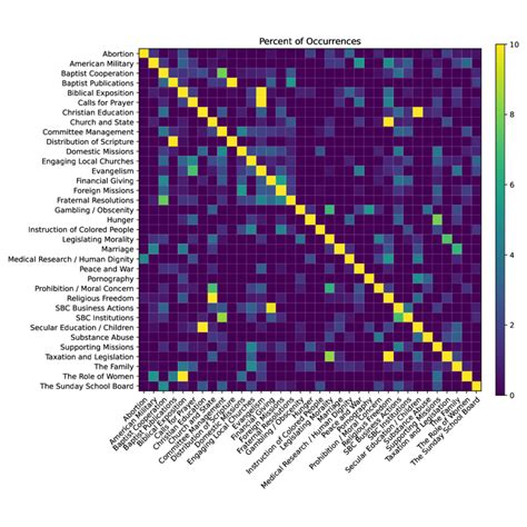 This Plot Represents The Amount To Which Topics Are Correlated Through Download Scientific