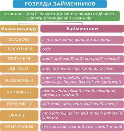 Розряди займенників за значенням — урок Українська мова 6 клас НУШ