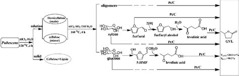 Figure 1 From Catalytic Conversion Of Complex Reactant Systems Makes The World Greener More