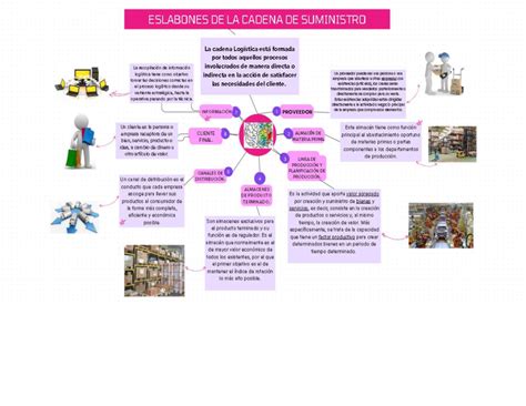 Mapa Mental Eslabon De La Cadena De Suministro Eslabones De La Cadena