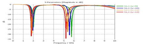 Simulations Of The Proposed Antennas Reflection Coefficients For