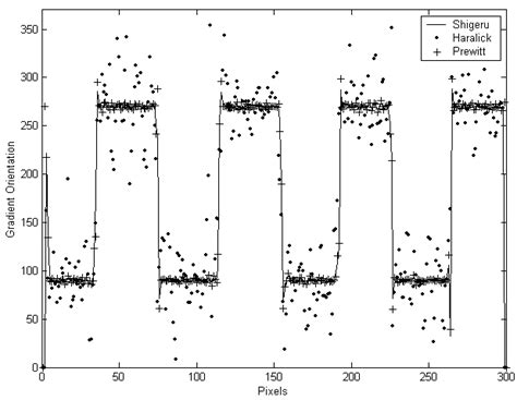 Comparison On Synthetic Images Using Different Gradient Operators A Download Scientific