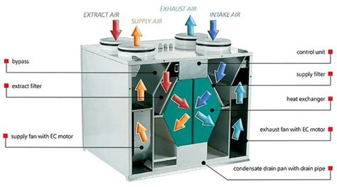 Air Handling Units Vents VUT VUE VB EC A A Efficiency