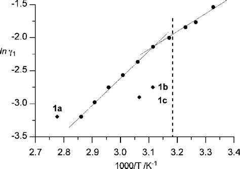 Arrhenius Plot Of Rotational Viscosity C 1 For 2 Circles Diamonds