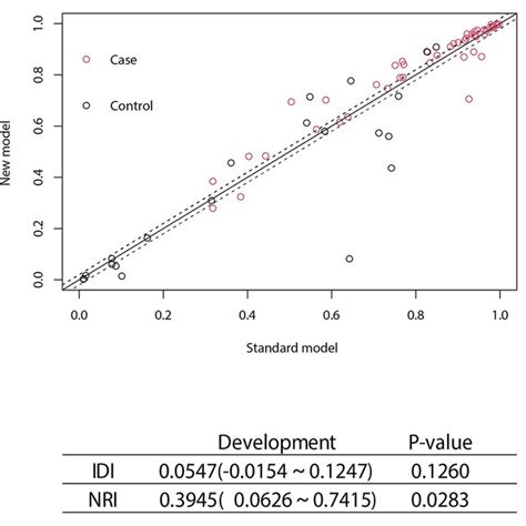 The Nri And Idi Between Model1 And Model2 Of The Development Cohort Download Scientific
