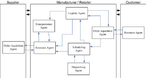 Modeling Intra As Well As Inter Organizational Dynamics Using The