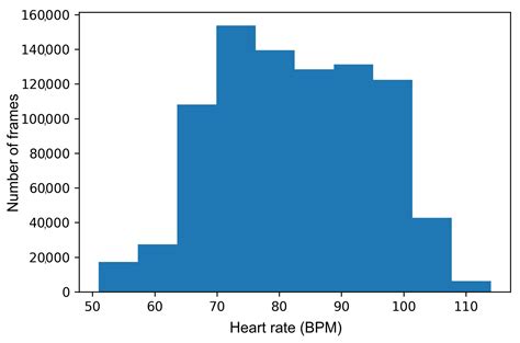 Remote Heart Rate Estimation Based On Transformer With Multi Skip Connection Decoder Method And