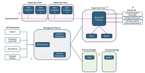 Shared Filesystems Scalable Nas Storage For Multi Instance Access