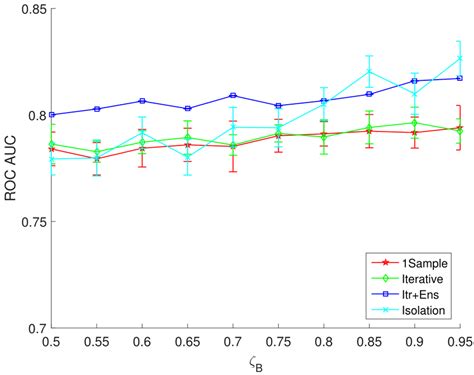 Performance Wrt Different Boundary Download Scientific Diagram
