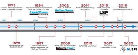 LiquidPower Specialty Products Inc LSPI Flow Improvers History About LSPI