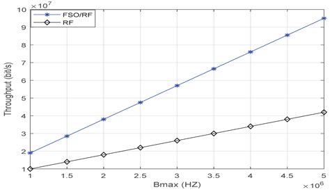 Sensors Free Full Text A Location Aware Resource Optimization For Maximizing Throughput Of