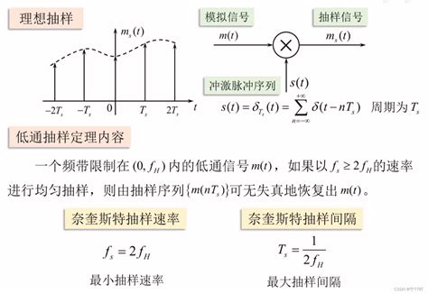 模拟信号数字化 低通抽样与带通抽样低通抽样定理 Csdn博客