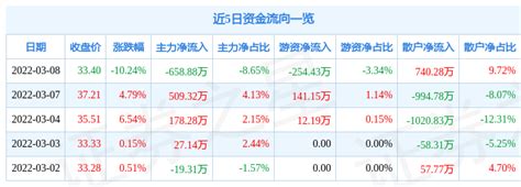圣诺生物3月8日主力资金净卖出65888万元方面融资融券信息