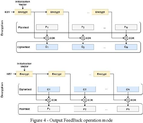 figure 4 from performance analysis of aes encryption operation modes