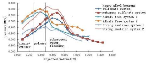 The Relationship Curves Between Injection Pressure And Injection Volume