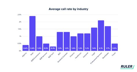 Updated 2023 Average Conversion Rate By Industry And Marketing Source