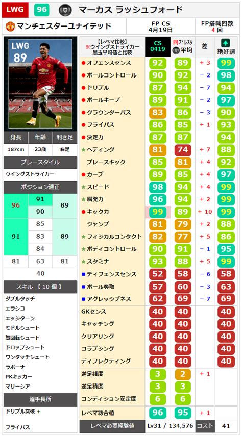 【ウイイレ Fp】配布fp マーカス ラッシュフォード レベマ能力ランキングと比較【ウイイレ2021】 ガチスカ！ イーフト 最新情報
